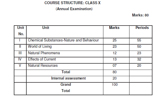 CBSE Class 10 Science Syllabus 2019 2020 Latest Syllabus for Science ... CBSE Class 10 Science Syllabus 2019 2020 Latest Syllabus for Science ...